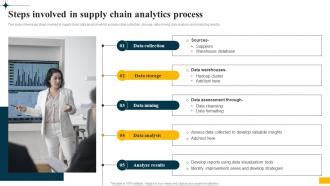 Implementing Big Data Analytics Steps Involved In Supply Chain