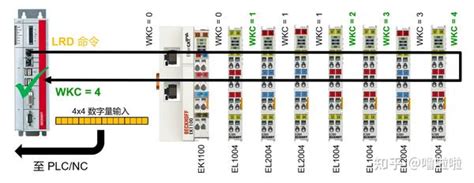 Ethercat Diagnostics 诊断 知乎
