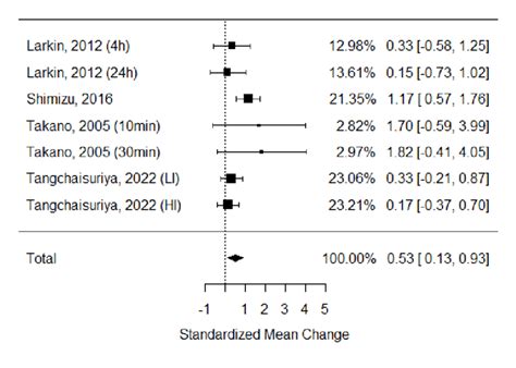 Forest Plot On The Effects Of Bfr Exercise On Serum Vegf Values