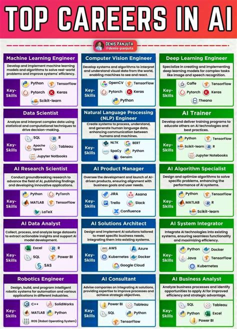 Free Ai Tools And Chatgpt Prompts 🔥 On Linkedin Ai Chatgpt Aiart