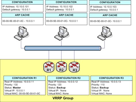 Vrrp House Of Technology