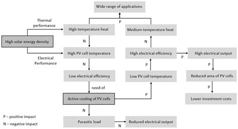 Concentrating Photovoltaic—thermal Systems Encyclopedia Mdpi