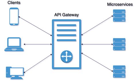 microservices design patterns 101 the api gateway — your system s