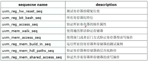 Reg Model使用篇 Register Seq包含uvm内建register Sequences 知北游。。 博客园