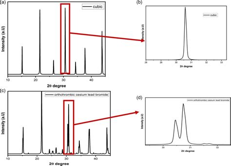 A The Xrd Spectrum Of Cubic Cesium Lead Bromide Reference B The Download Scientific Diagram