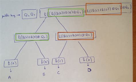 Hash Based Signatures Part Iv Xmss And Sphincs