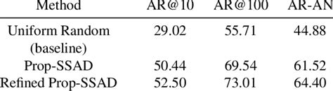 Proposal Results On Validation Set Of Activitynet Download