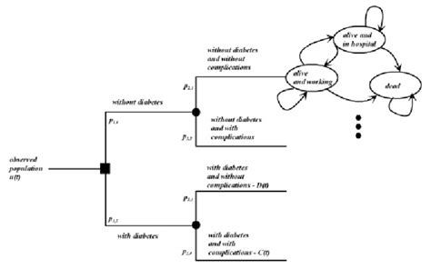Usage Of Markov Processes In Decision Tree Structure Presented