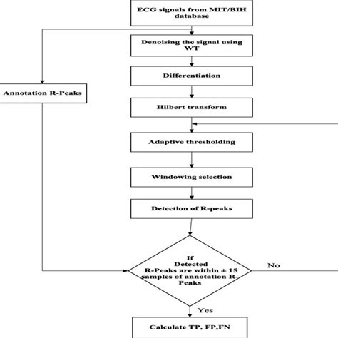 flow diagram of adaptive thresholding technique download scientific