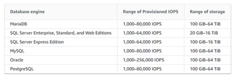 Amazon Rds Storage For Amazon Rds Db Instances Geeksforgeeks