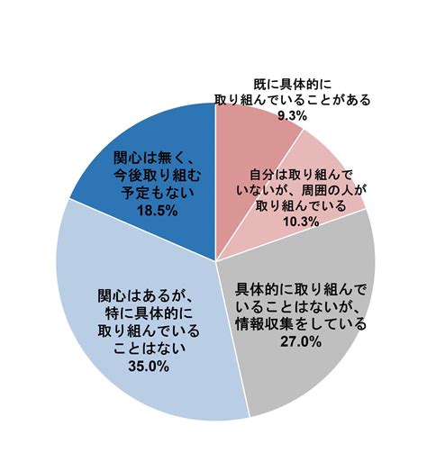 Z世代のsdgsと消費に関する意識調査 Sdgs Online