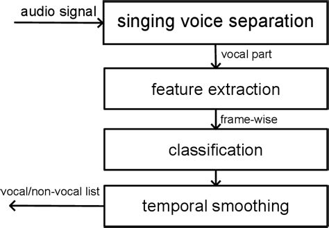 Figure 1 From Comparison For Improvements Of Singing Voice Detection System Based On Vocal