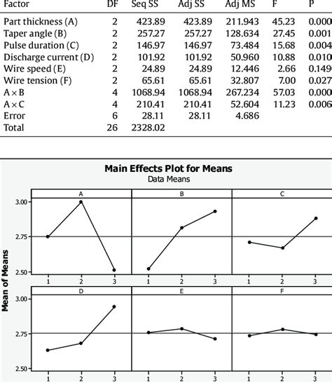 Anova For Angular Error Download Table