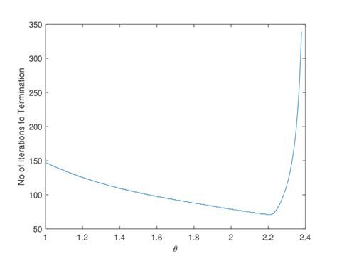 graph showing how the number of iterations before termination using 2