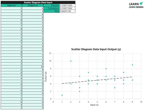 Scatter Plots Learn Lean Sigma