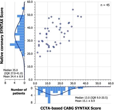 Distribution Of The Native Coronary Ass And Ccta Based Cabg