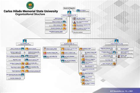 Organizational Structure Carlos Hilado Memorial State University