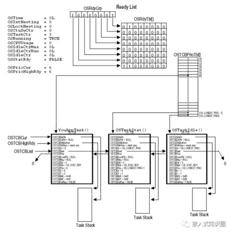 实时操作系统 系统初始化及任务的启动osstart Csdn博客