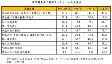 「超底王」人氣基金出爐！鉅亨買基金：美國科技、台股及美股 最受歡迎 蕃新聞