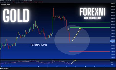 Oandaxauusd Idea Chart Image By Forexn1 — Tradingview