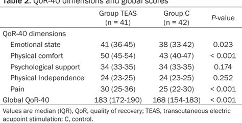 Table 2 From Does Transcutaneous Electric Acupoint Stimulation Improve The Quality Of Recovery
