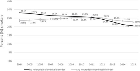 Age And Sex Standardised Percentage Of Primary Care Patients With