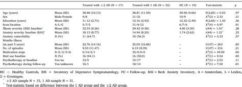 Table 1 From Neuroimage Clinical Decreased Functional Connectivity Of