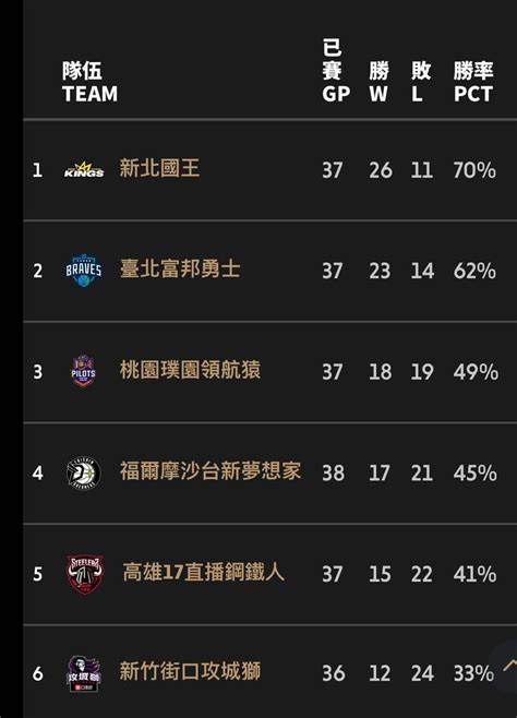 討論 202355 G112 P League 桃園璞園領航猿 Vs 新竹街口攻城獅 賽事討論區 籃球板 Dcard
