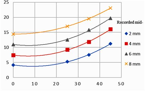 Relationship Between Castellation Ratio And Resisting Moment At