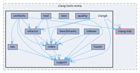 Clang Tools Clangd Directory Reference