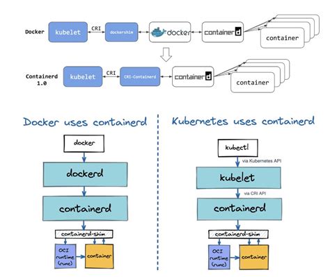Suman Chakraborty On Linkedin Kubernetes Cri Containerd K8s