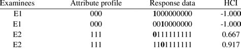 Two Examinees And Their Hci Indices Based On Hypothetical Response