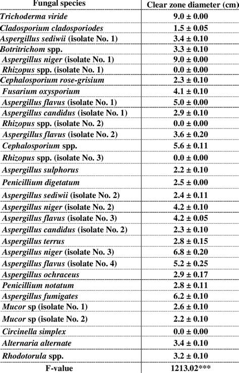 Screening For Cellulolytic Activity Using Solid Culture Download