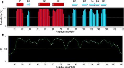 Secondary Structure A And Rci S2 Values B Of Nsp7α Predicted Using