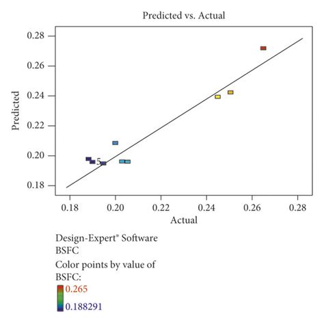 Distribution Of Experimental Vs Predicted Values Of The Regression