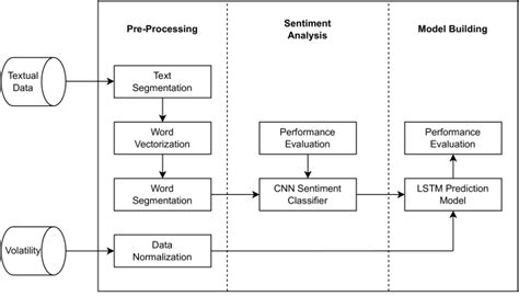 Volatility Forecasting Using Deep Learning And Sentiment Analysis Deepai