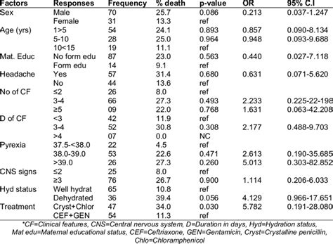 Multivariate Analysis Of Factors Determining Mortality Download Table