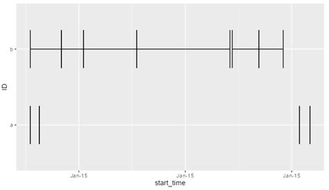 R Create A Visualization To Show The Time Period Stack Overflow
