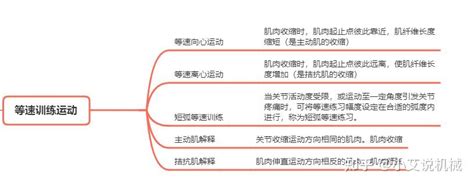 保姆级干货分享新型的康复运动【等速等张等长】形式，希望能够帮助到大家 知乎