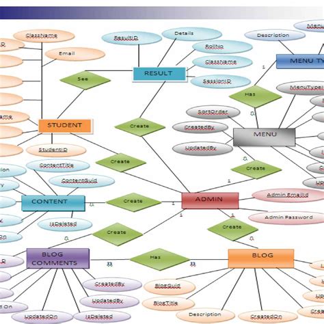 Designing An Er Diagram For A University Database In Dbms