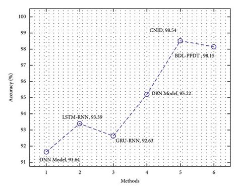 Accuracy Analysis Of Bdl Ppdt Technique With Existing Approaches