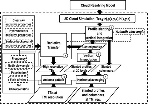 scheme of the cloud radiation database generation for bampr download