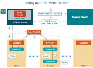 Hadoop Distributed File System Apache Hadoop HDFS Architecture Edureka