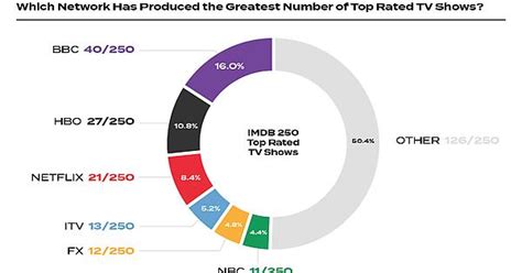 Over 50 Of The Imdb 250 Top Rated Tv Shows Were Not Made By Netflix
