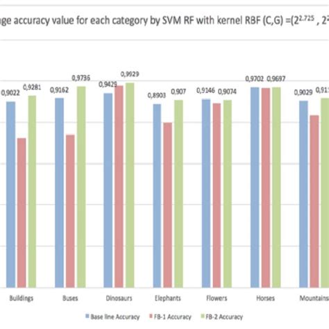 The Average Recall Value Of The Svm Rf With Rbf Kernel With C G 2 Download Scientific