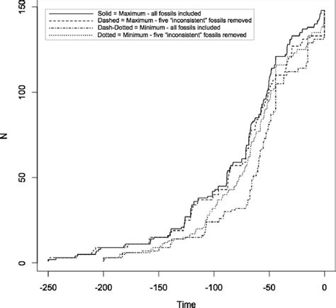 Lineage Through Time Ltt Plot For The Ants Show The Number Of Download Scientific Diagram