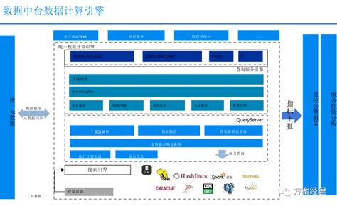 数据中台技术架构方案 Csdn博客