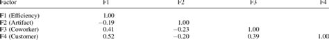 Factor Correlation Matrix Study 1 Download Table