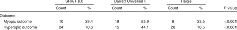 Overall Myopic And Hyperopic Outcomes Of All Three Formulae Download