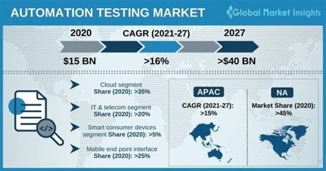 Top 7 Automated Testing Trends Of 2022